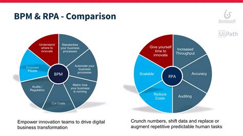 Bpm And Rpa End To End Automation With Bonita And Uipath Pdf