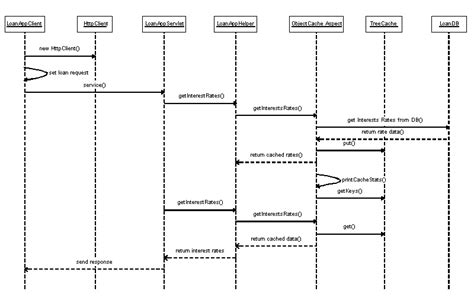 implementing object caching with aop theserverside