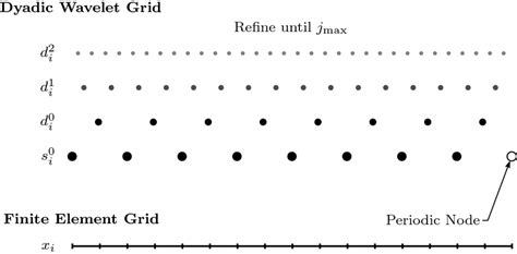 schematically depicted finite element grid and dyadic wavelet grid used