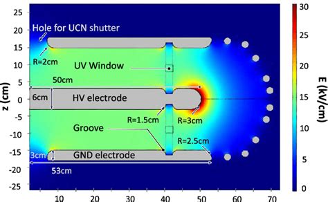 Comsol Simulation Of The N2edm Optimised Geometry The Central High
