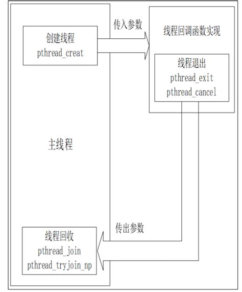 Linux 多线程控制详解 Csdn博客
