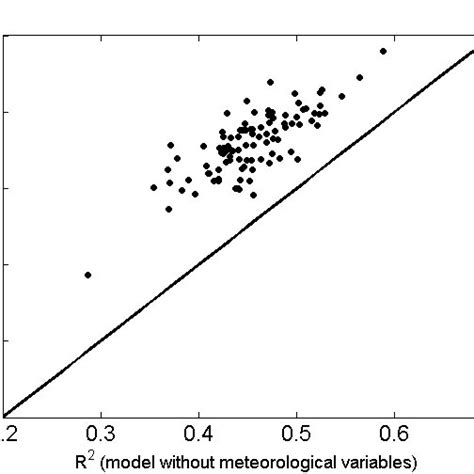 Comparison Of R Squared Out Of The 100 Independent Cross Validations Download Scientific