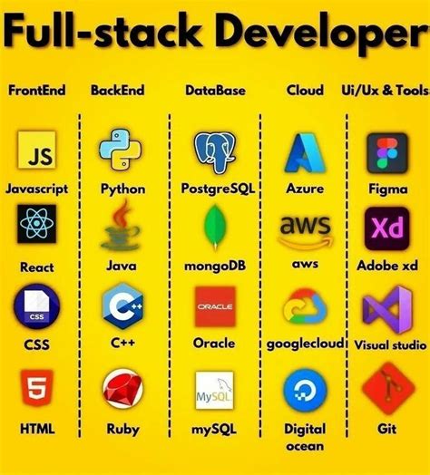 full stack developer language artofit