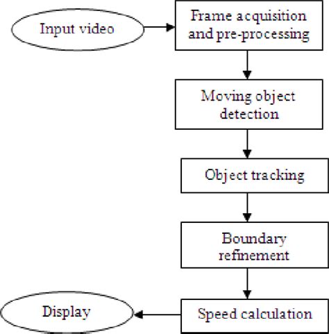 Figure 1 From Vehicle Speed Detection System Using Motion Vector