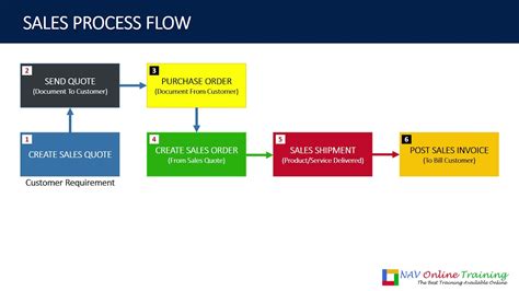 Microsoft Process Flow Chart