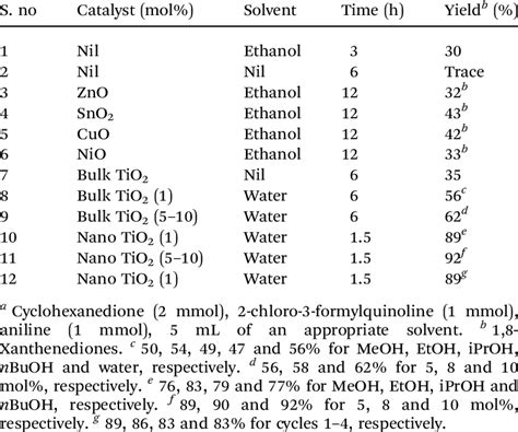 Optimization Of The One Pot Four Component Reaction A Download Table