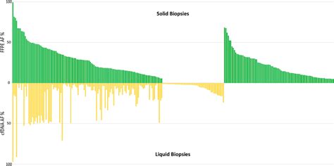 Concordance Of Mutations Between Solid And Liquid Biopsies Allele