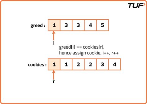 Assign Cookies Tutorial