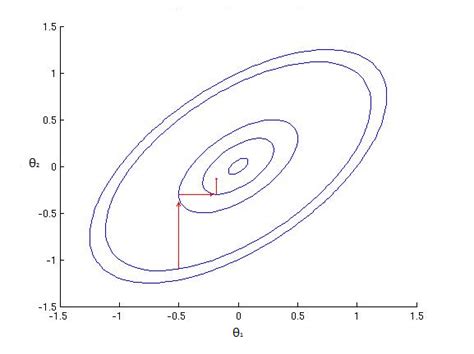 5 three iterations of the coordinate descent method in a 2 dimensional