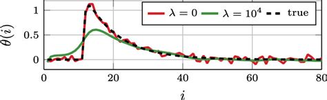 Model Parameters θ J From The Estimation Of A Second Order Process With