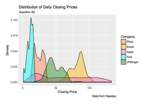R STUDIO Ggplot Please Answer By R Chegg Com