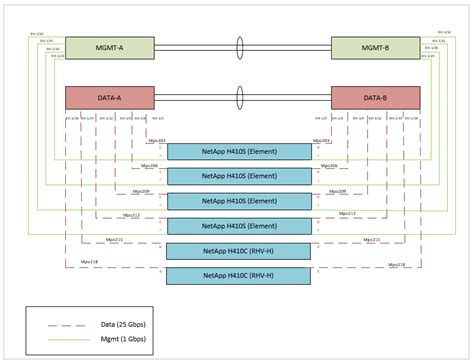 design considerations netapp hci with rhv