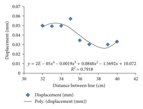 deformation as a function of the distance between rows of holes in the