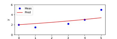 Python X How To Implement Dynamic Parameter Estimation With Missing Data In Gekko Stack