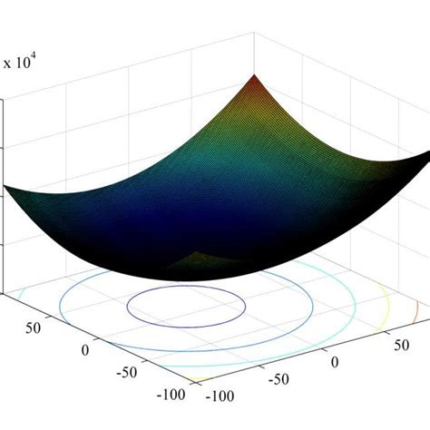 Uni Modal Function Sphere Function Download Scientific Diagram