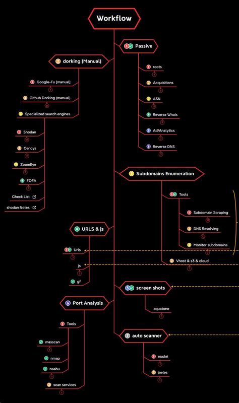 reconnaissance osint investigation intelligence mindmap infosec cybersecurity