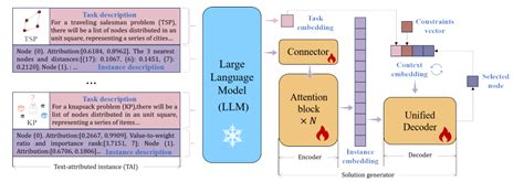 bridging large language models and optimization a unified framework