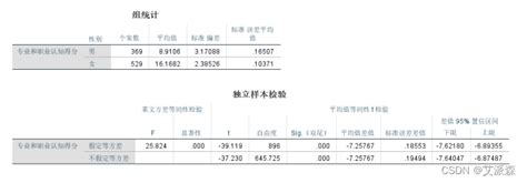 【spss】两独立样本t检验分析详细操作教程（附案例实战） spss两独立样本t检验步骤 csdn博客