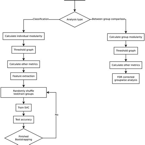 Workflow For Data Processing Statistical Testing And Machine Learning
