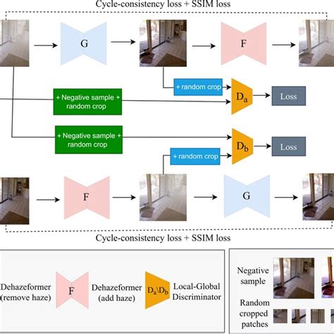 dfc dehaze an improved cycle consistent generative adversarial network