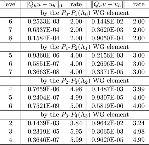 Table 61 From A Stabilizer Free Weak Galerkin Finite Element Method On