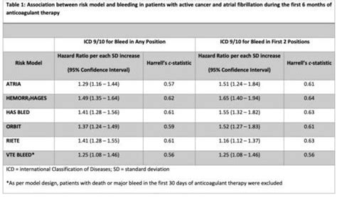 New Models Might Better Predict Bleeding Risks In Cancer Patients With Af Us Medicine