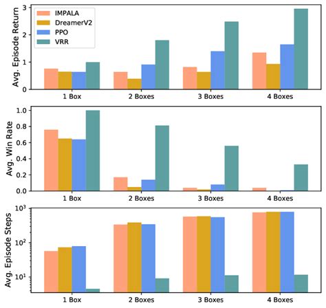 Vrr And Baseline Agents On 7x7 Sokoban With Varying Number Of Boxes