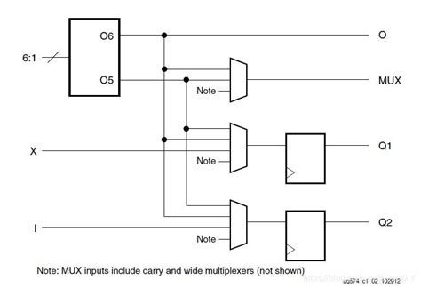 Fpga中的基础逻辑单元 Xilinxxilinx Fpga Frame Address Register Csdn博客