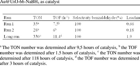Ton Tof Selectivity And Leaching Percentage For Each Run Using Download Table