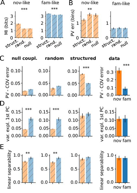 Figure S7 Comparison With Null Couplings A Estimated Spatial