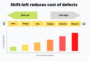 Shift Left Or Shift Right A Question Of Quality At Speed LambdaTest