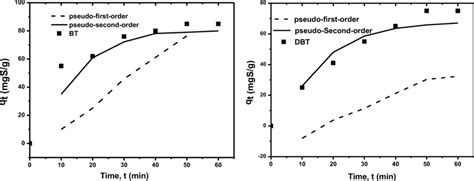Kinetic Adsorption Curves Of Bt And Dbt Adsorption Over Irradiated