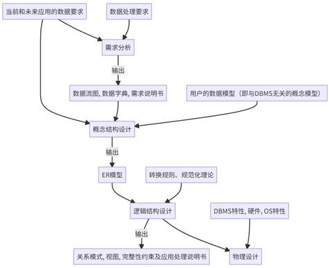 《软件设计师》复习笔记（4 1）——概述、三级模式、数据库设计、数据模型