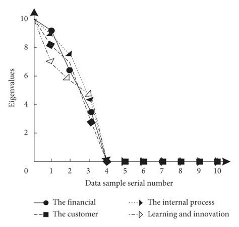 eigenvalues of data samples for each criterion layer evaluation index