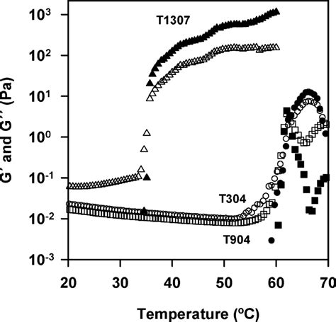 Effect Of Temperature On The Storage G′ Solid Symbols And Loss G