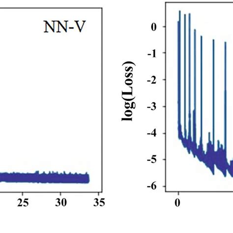 Training Curves Of Xc Neural Network The Left One Corresponds To Nn V Download Scientific