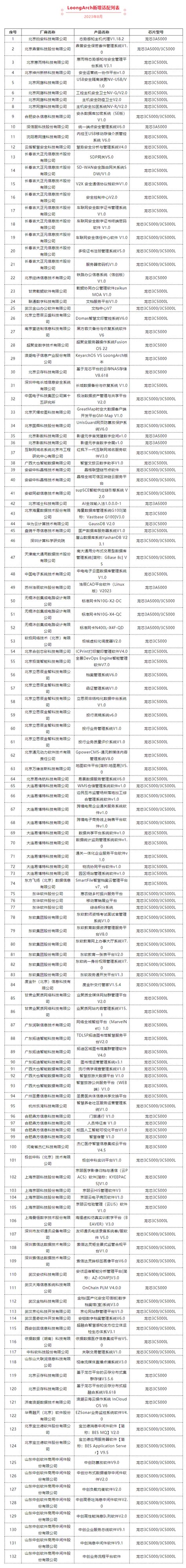 100％自主指令集！龙芯cpu龙架构适配软硬件突破10万 45看点
