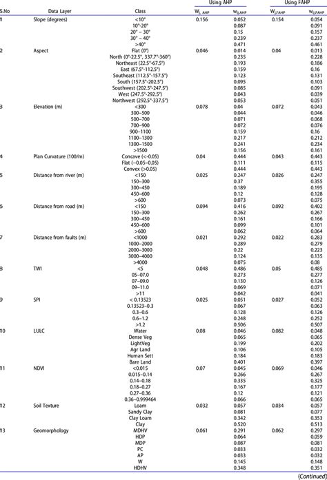 Weights Assigned To Conditioning Factors And Their Classes Using Ahp