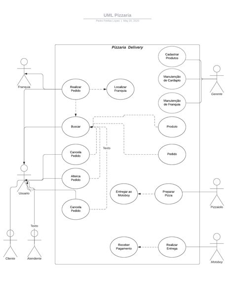 Diagrama De Caso De Uso Delivery Arquitetura Guj