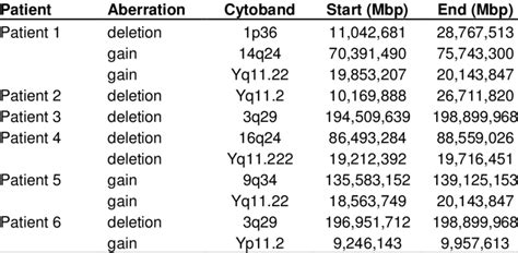 The Genomic Imbalances Detected In Sperms Of Patients With Idiopathic Download Table