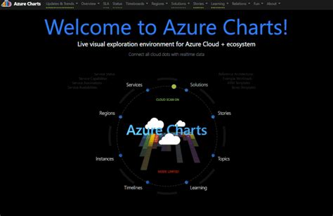 Oswaldo Ortiz Mba On Linkedin Azurecharts Microsoft Azure Cloud Azurecloud Cloudlearning…
