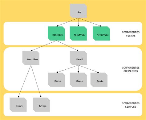Aprendiendo Vuejs Un Ejemplo Práctico De Cómo Usarlo
