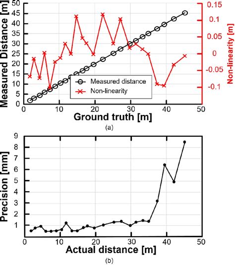 Figure From Direct TOF Scanning LiDAR Sensor With Two Step Multievent Histogramming TDC And