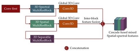 Schematic Diagram Of Cascade Feature Fusion Download Scientific Diagram