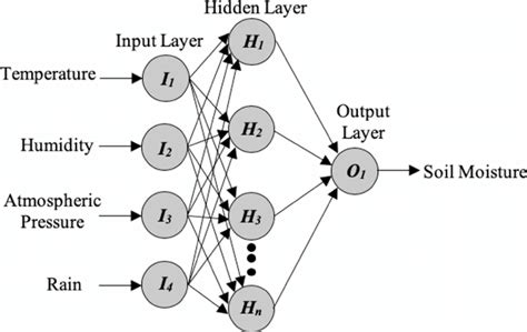 structure of the ffnn model used for prediction download scientific