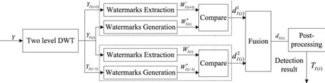 Schematic Of Watermark Extraction And Verification Download