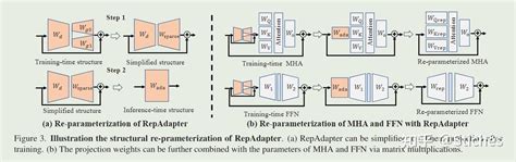 RepAdapter 通过结构重参数化实现零推理成本的PETL方法 知乎 RepAdapter 通过结构重参数化实现零推理成本的PETL方法 知乎