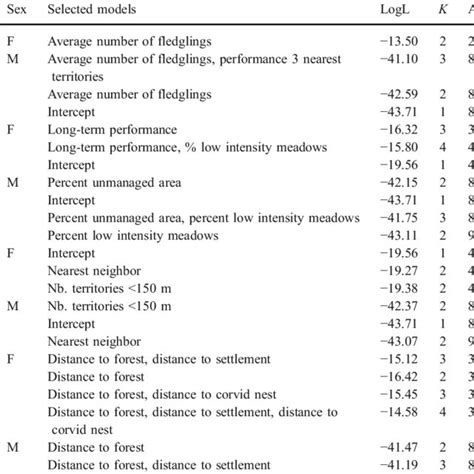Results Of Model Selection Per Hypothesis And Sex Download Table