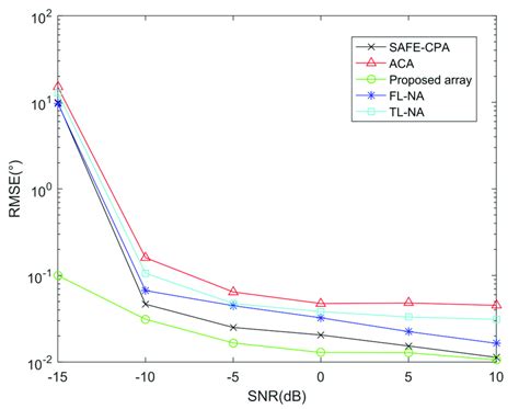rmse performance comparison of different arrays download scientific