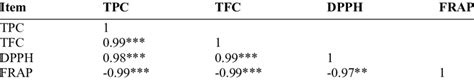 Correlation Coefficient Among Investigated Tpc Tfc Dpph Free Radical